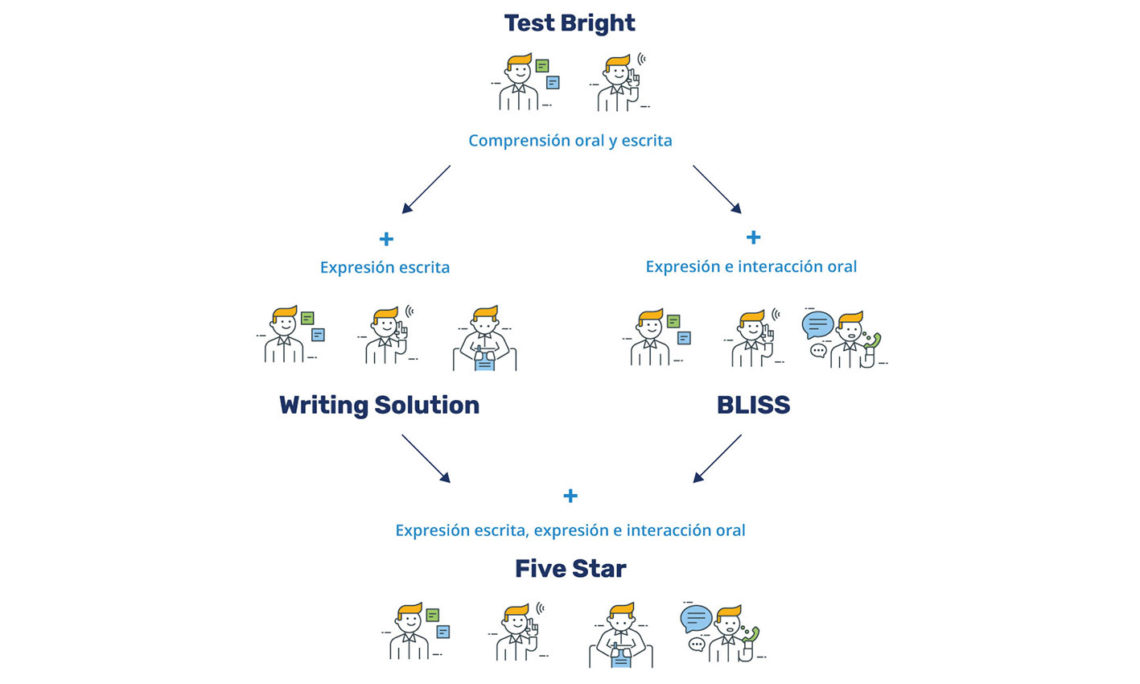 ¿Cómo funciona? - Bright Language ES